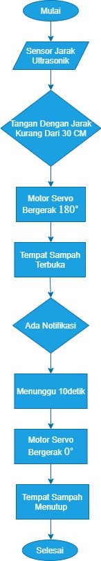 Cara Membuat Tempat Sampah Otomatis dengan Arduino