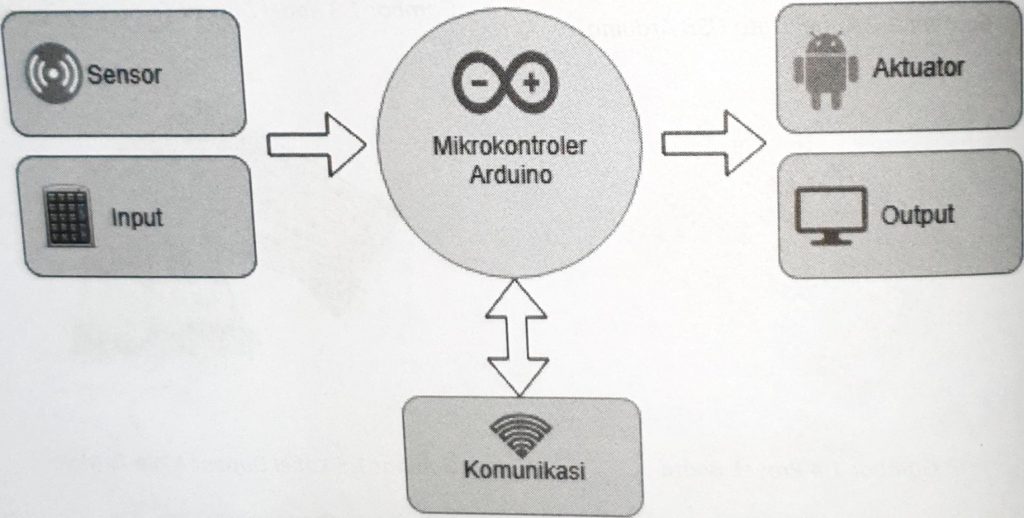 1. Pengenalan Microcontroller Arduino | PROACTIVE EDUCATION